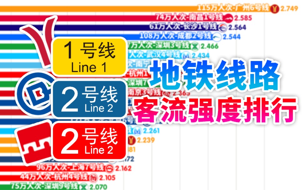 榜首还归属羊角3号线吗?中国内地地铁线路客流强度排行【数据可视化...