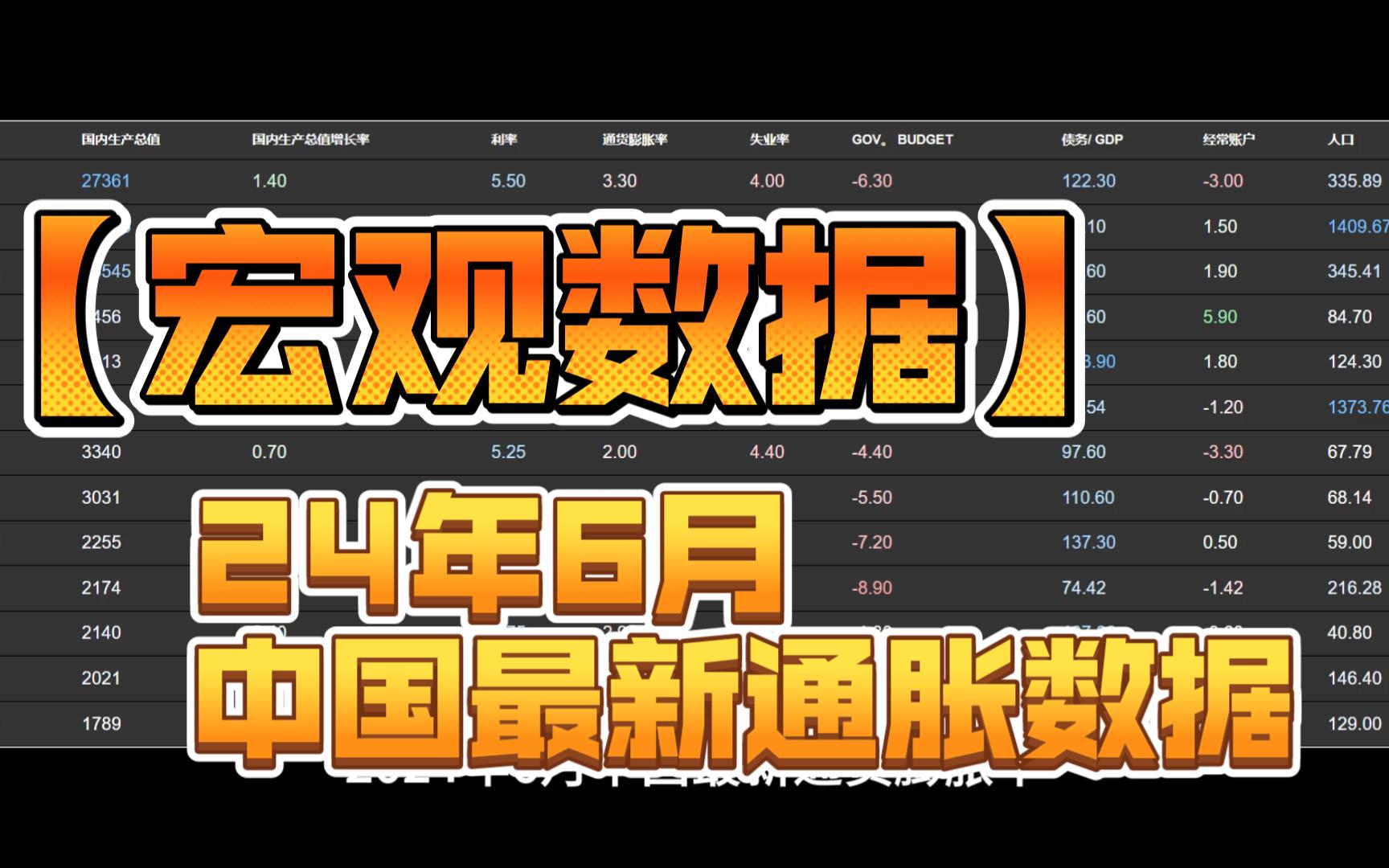 24年6月,中国通货膨胀率