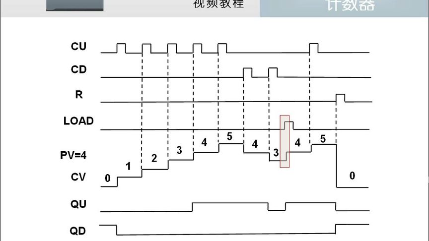 37 S7-1200_ 计数器