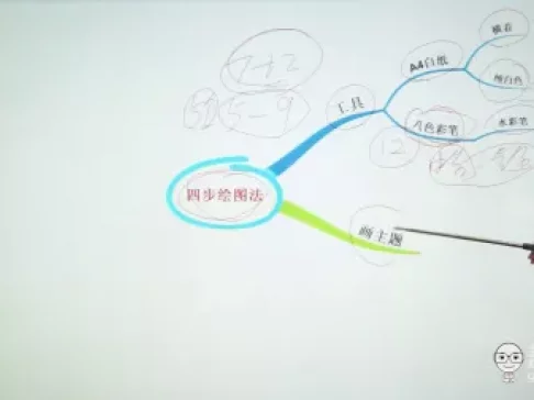 思维导图四步绘图法