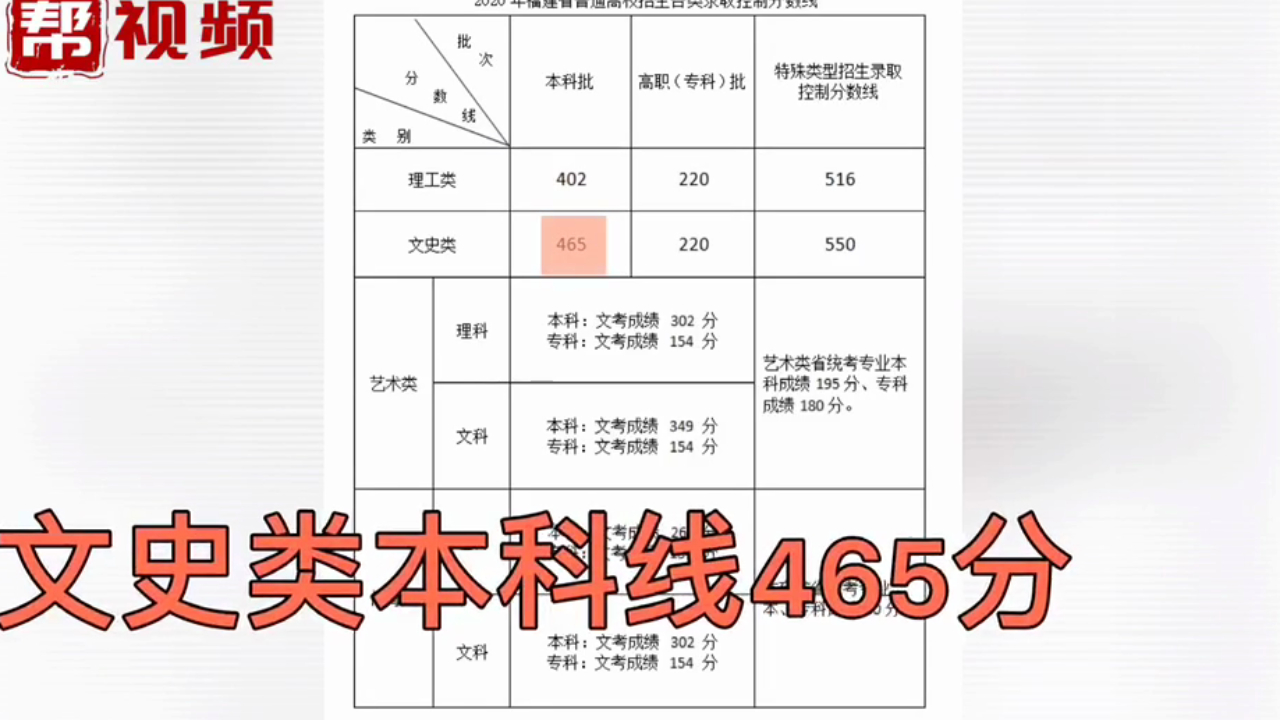 2020福建高考分数线出炉!本科批:文史465,理工402