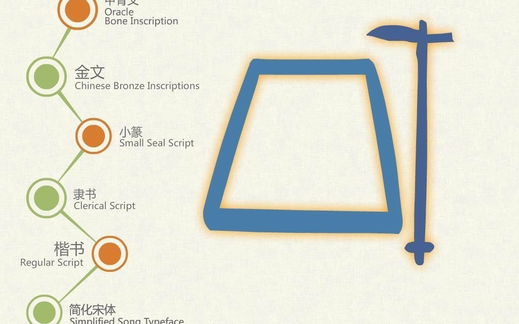 汉字演变之“国”字。《说文解字》國:邦也。从囗。从或。