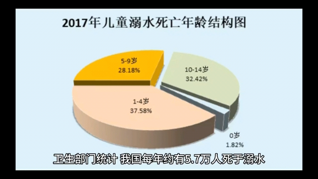 ...我国每年约有5.7万人死于溺水,其中少年儿童溺水死亡人数占56.04%,...