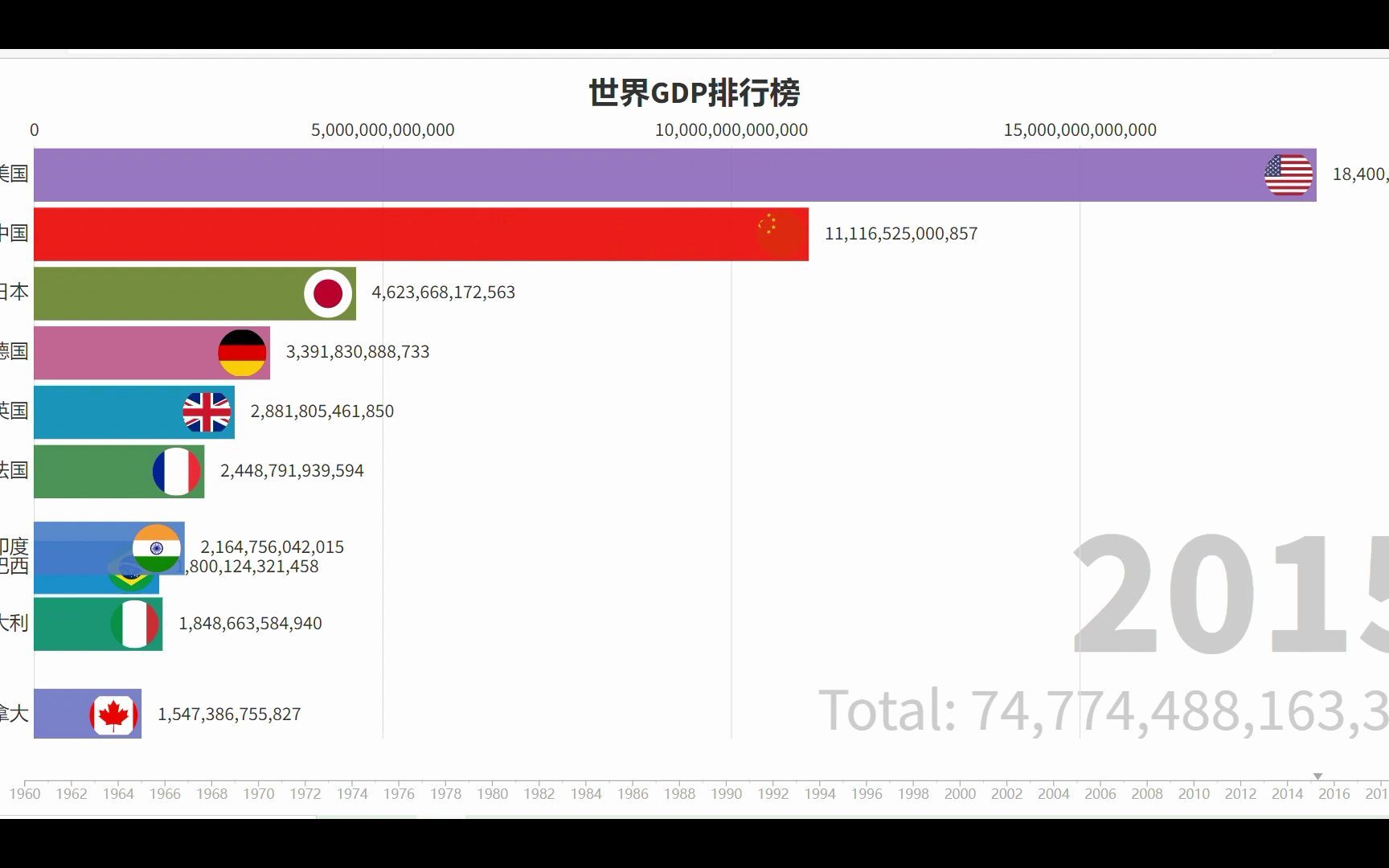 世界GDP排行榜