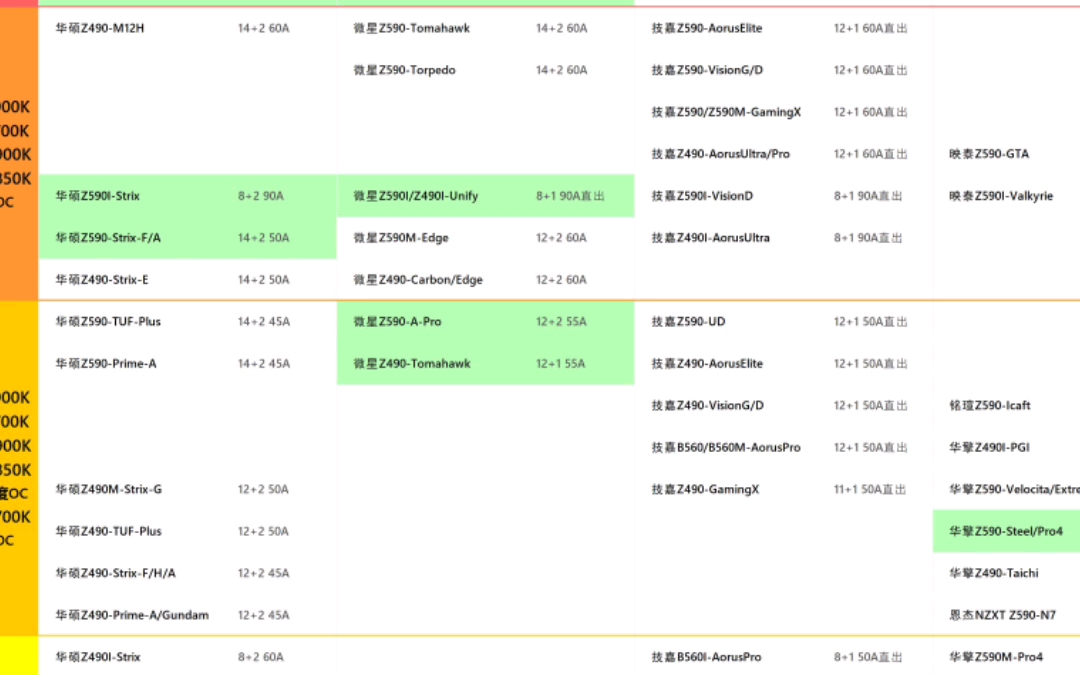 LGA1200主板天梯图 400/500系列Z490 Z590 B460 B560