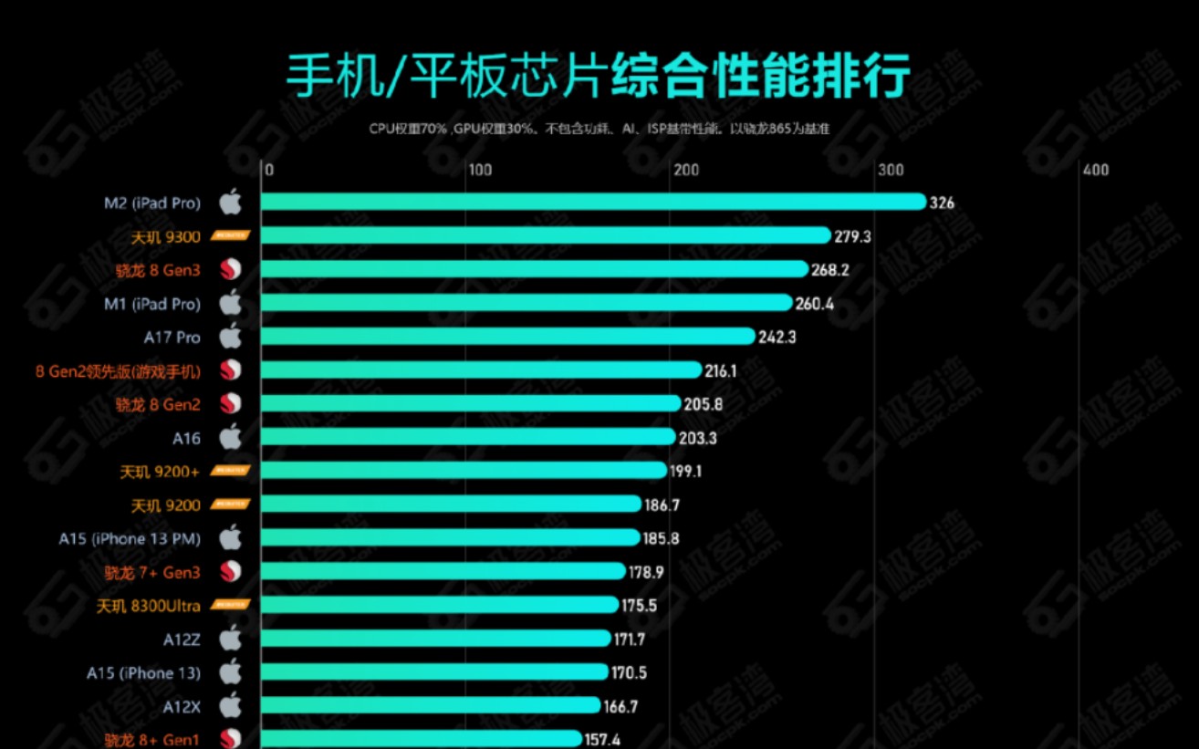 骁龙7+G3,极客湾天梯榜评分公布:CPU能效领先骁龙8G2,全维性能领先...