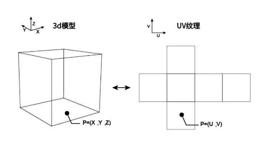 C4D教学 C4DUV贴图 什么是UV-展UV基本流程使用UV贴图 鬼谷云课堂