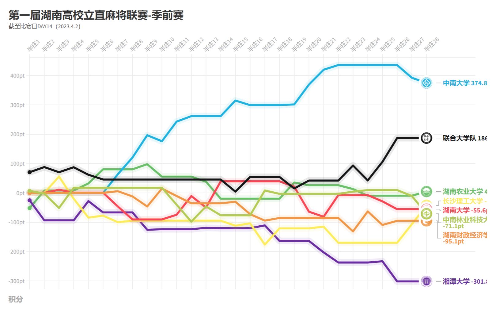 湖南高校里最狗最强的是谁?第一届湖南高校立直麻将联赛前14比赛日...