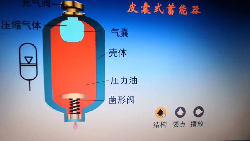皮囊式蓄能器结构及原理