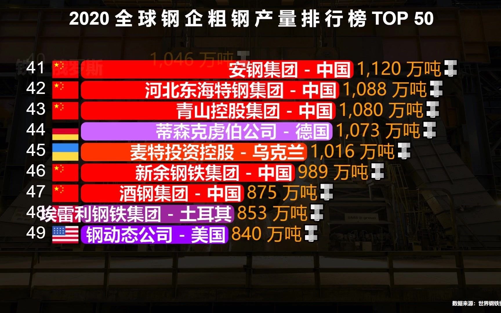2020全球50大钢铁企业排行榜,中国占29个,美国前10都进不了
