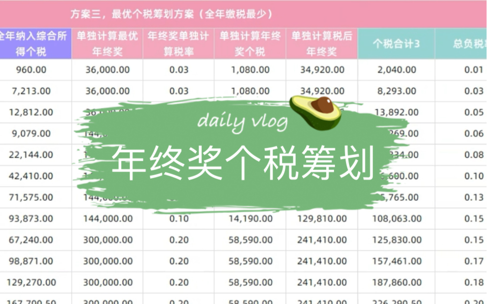 HR必备,自动批量计算员工年终奖个税筹划方案,全年交税最少