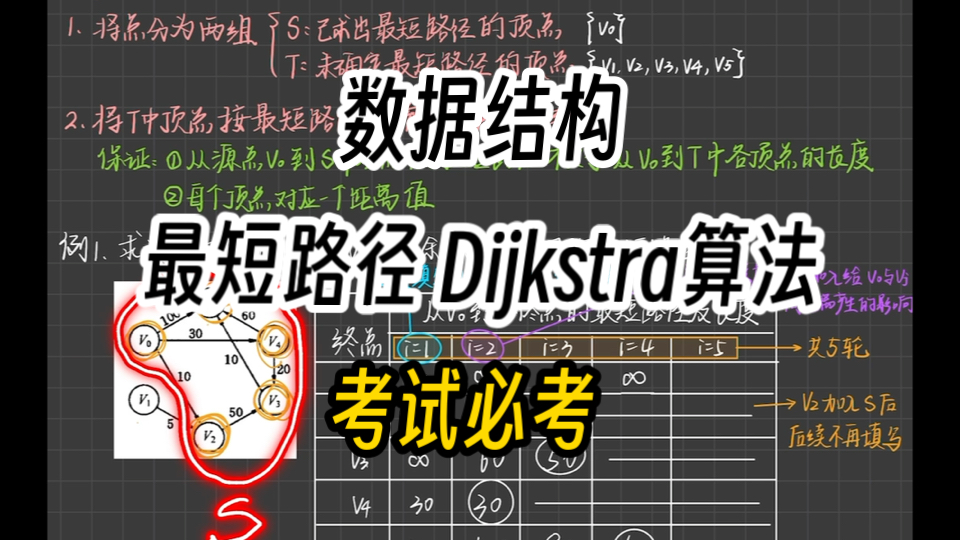 数据结构 图 最短路径 Dijkstra算法