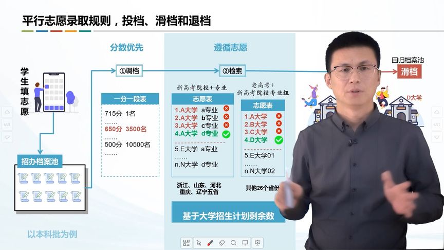 【鲸生涯】平行志愿的录取规则及什么是投档、滑档和退档