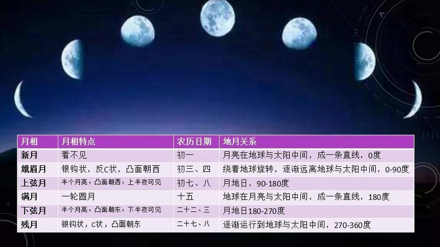 上弦月?下弦月?带你了解月相的变化