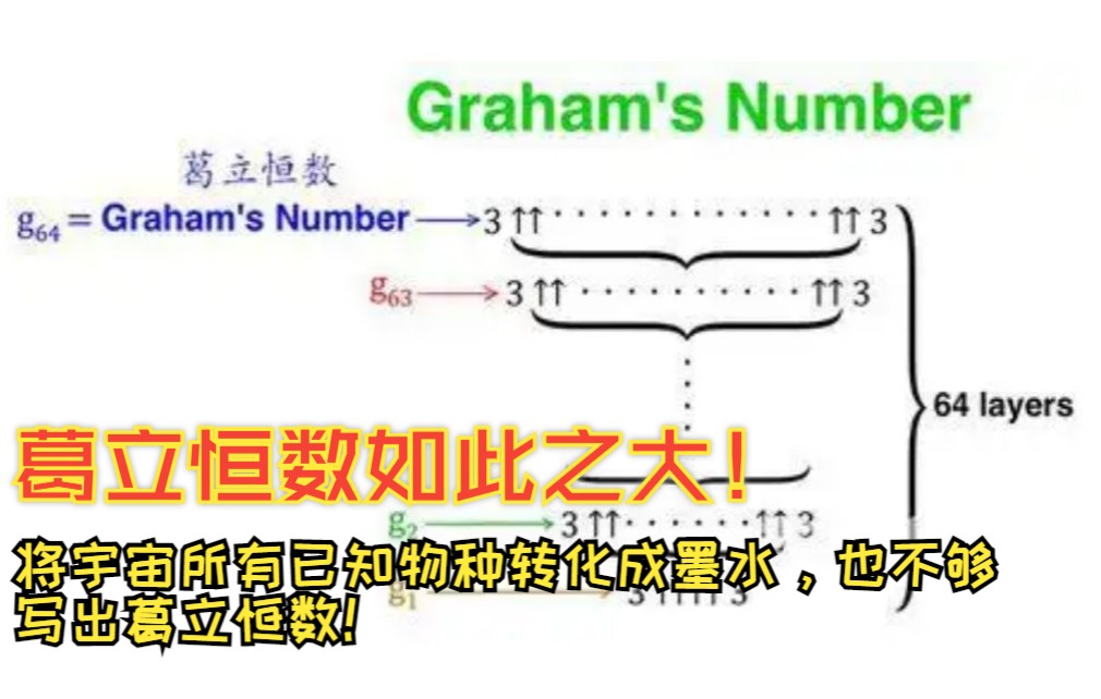...是葛立恒数?比古戈尔还大的数字!葛立恒数如此之大,宇宙的一古戈尔...