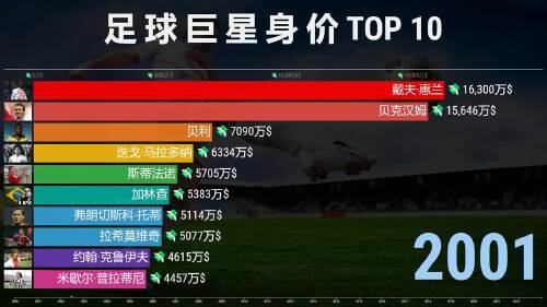 震撼!2022全球足坛身价TOP10大洗牌,梅西C罗身价对比惊人差距!
