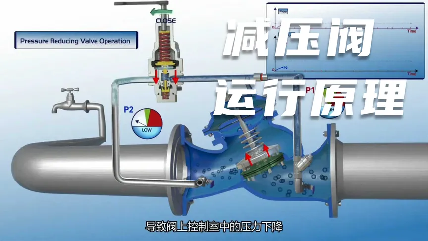 减压阀运行原理讲解动画