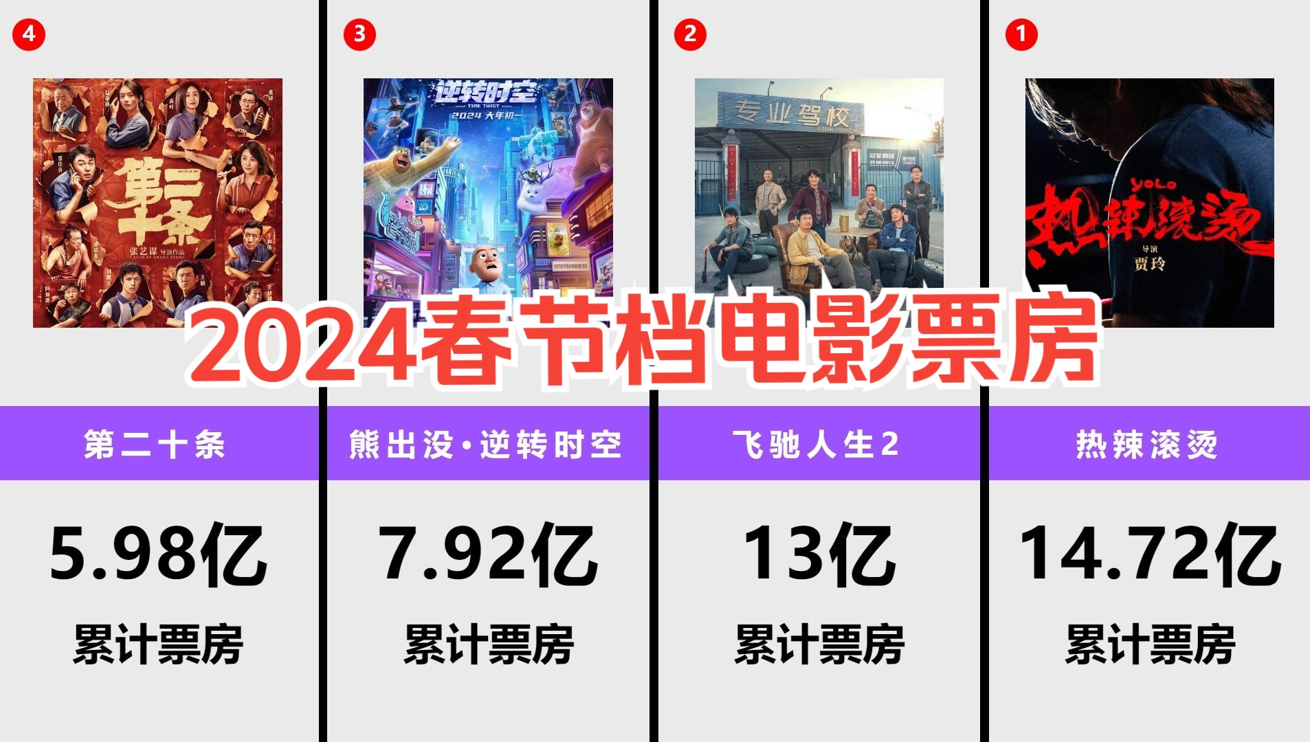 2024春节档电影票房排名最新(初四),贾玲热辣滚烫票房第一!飞驰人生2...