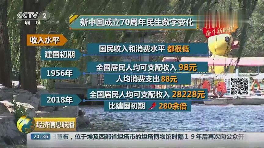 沧桑巨变七十载!从一穷二白到世界第二大经济体 中国GDP增长170多倍