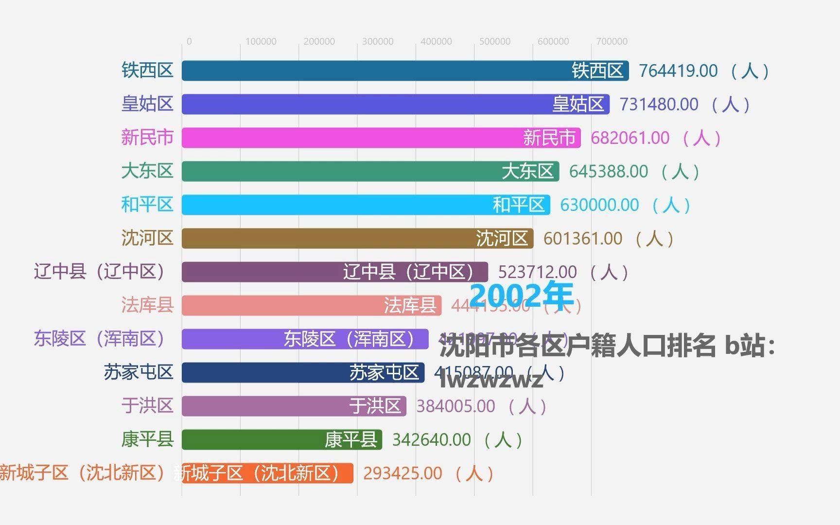 沈阳市各区历年户籍人口排名 铁西持续第一!