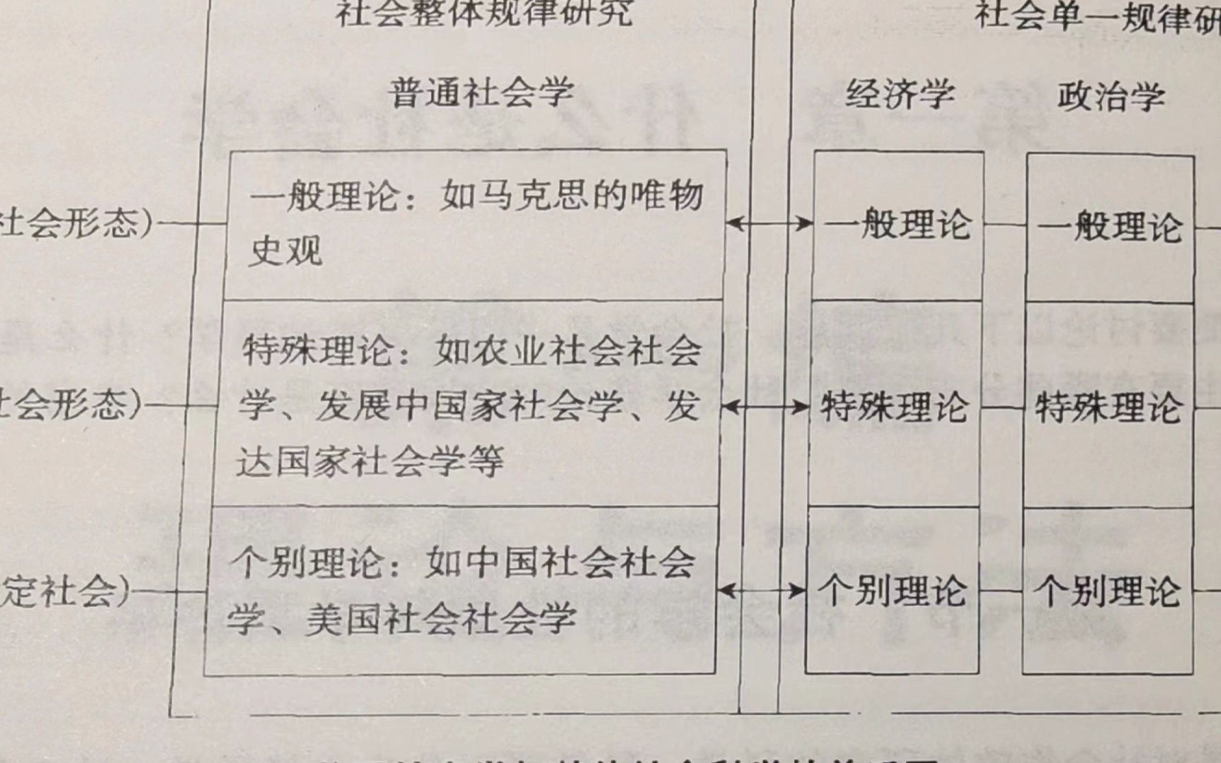 社会学的性质与科学体系
