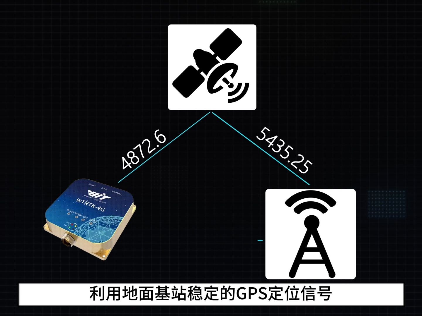 如何选择GPS差分定位模组,这个视频一分钟说清楚
