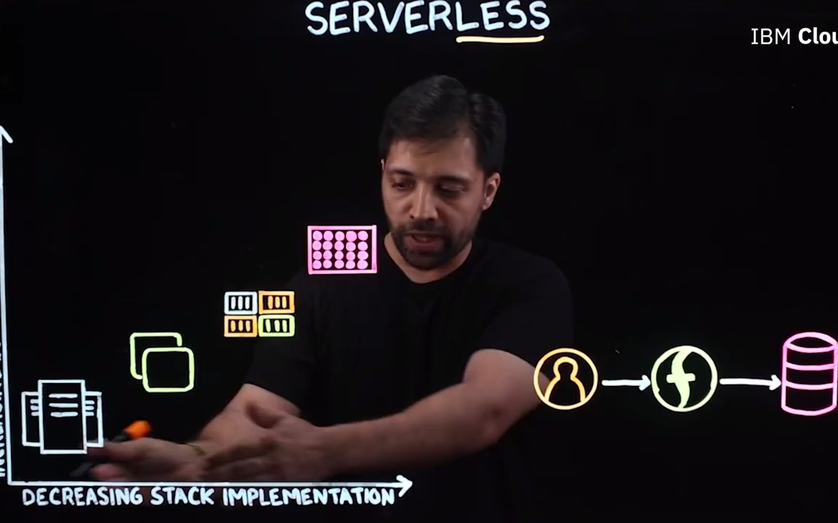 IBM工程师讲述什么是无服务器serverless