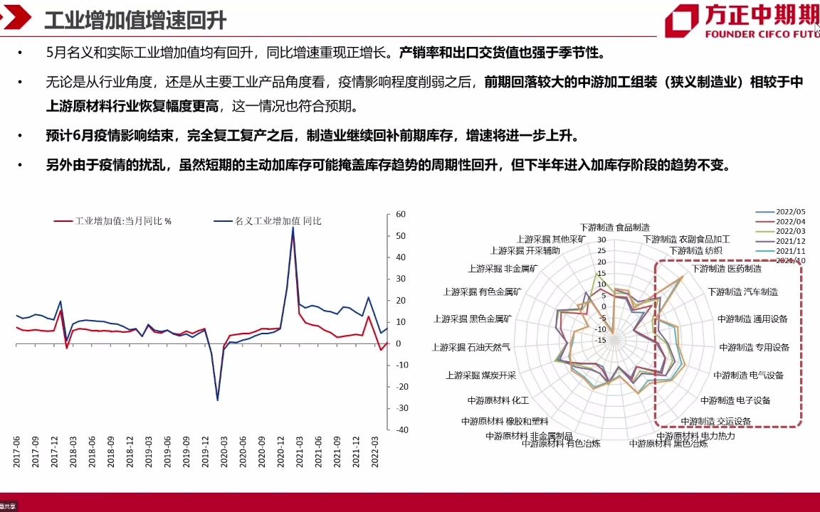 6月20日5月宏观经济数据解读:供给强于需求、投资强于消费