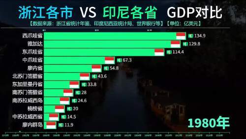 浙江VS印尼经济大PK:11市GDP竟与印尼全省旗鼓相当?