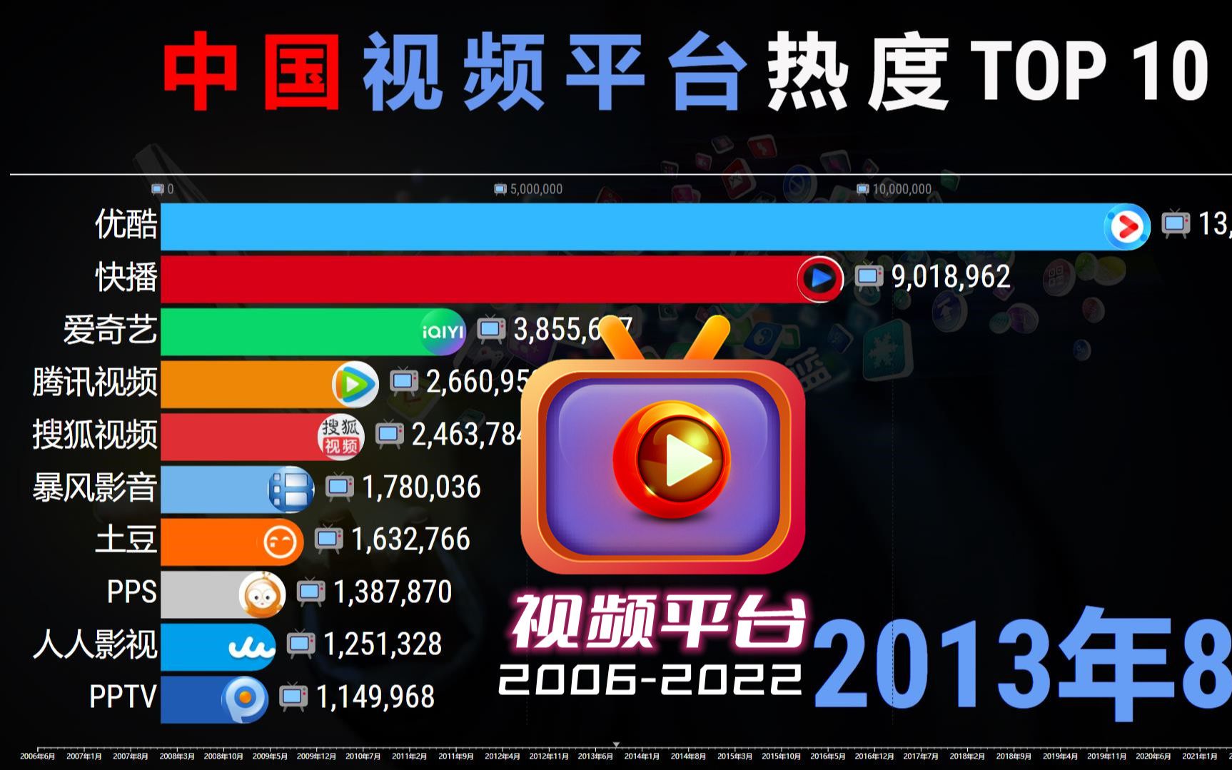 中国视频平台TOP10,十七年热度变化,你还记得它们吗?
