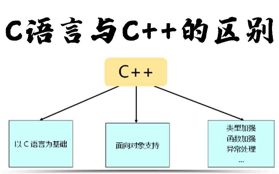 C语言和C++的区别是什么,我敢说没几个人能说的出来 !