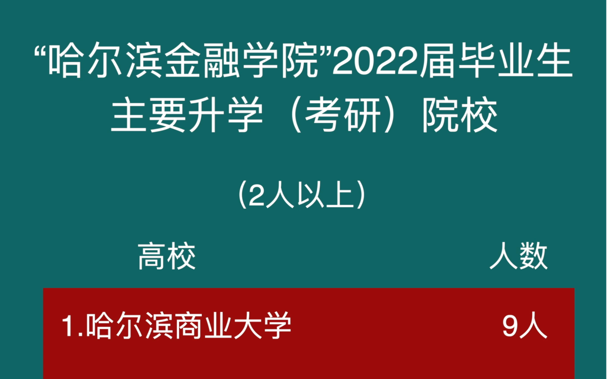 “哈尔滨金融学院”2022届毕业生主要升学院校