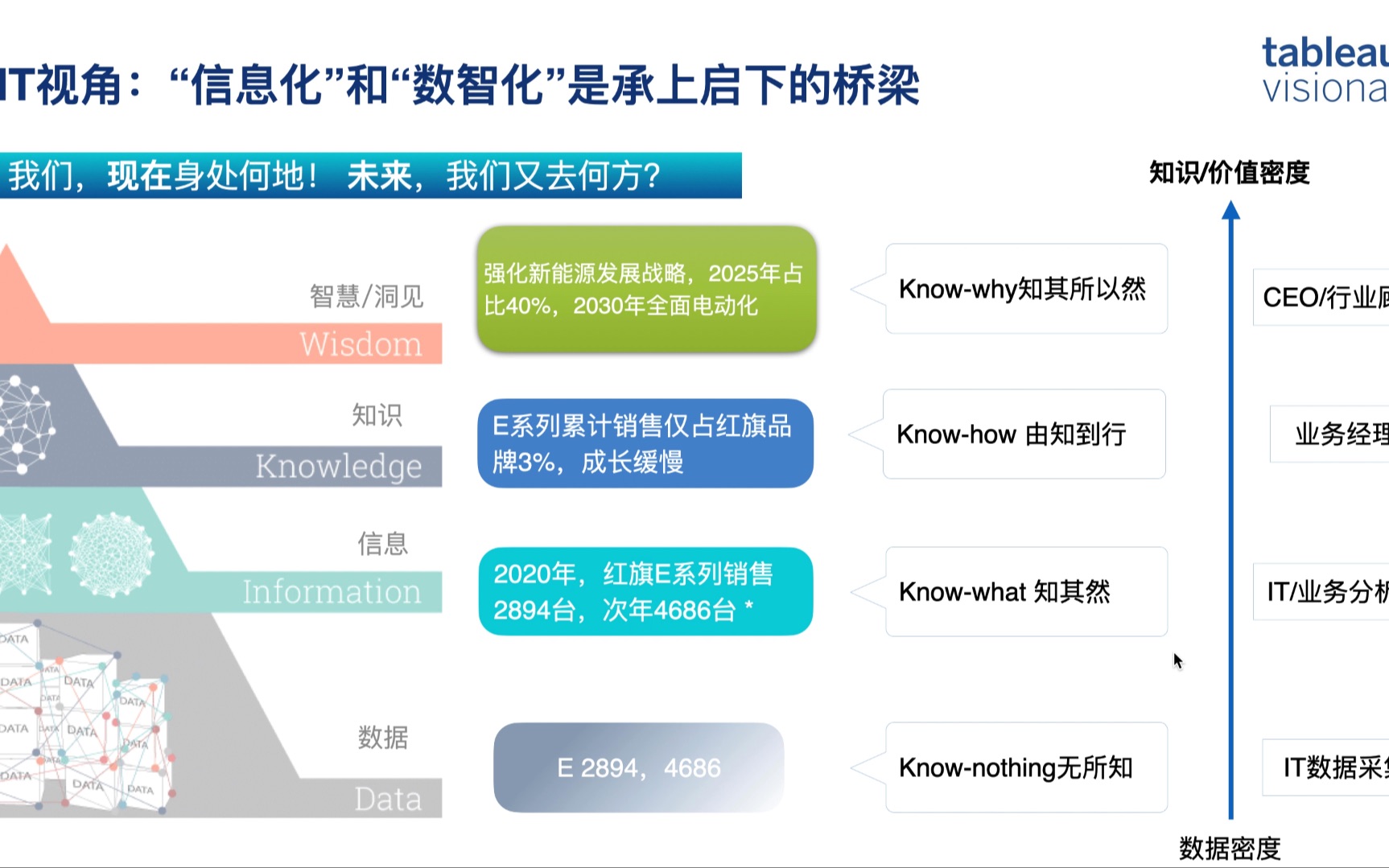 第一章 1.2 IT角度的数据层次与数据应用
