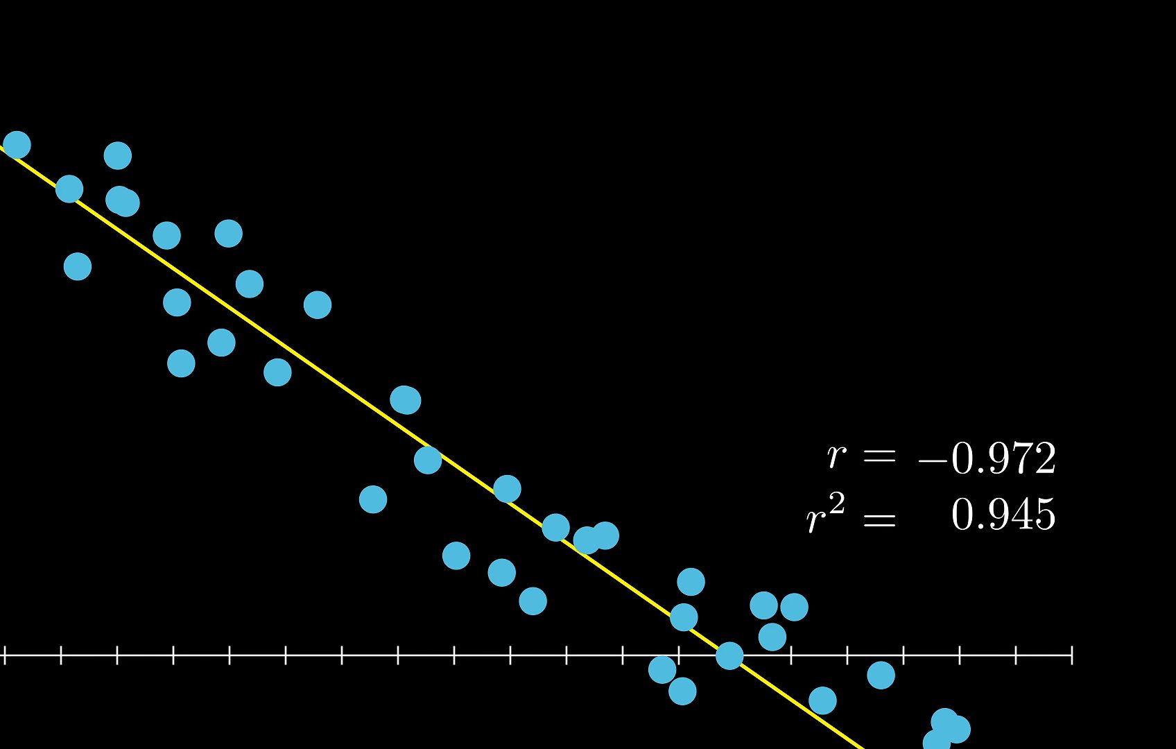 直观理解皮尔逊相关系数(r)和决定系数(r平方)