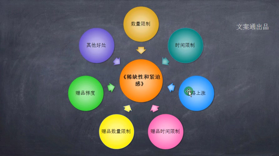 【稀缺性和紧迫感1】:文案写作能力,销售短信模板,销售培训的软文标题