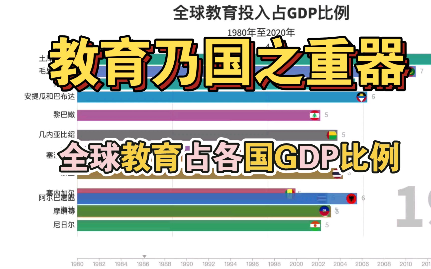 全球教育占各国GDP之比例