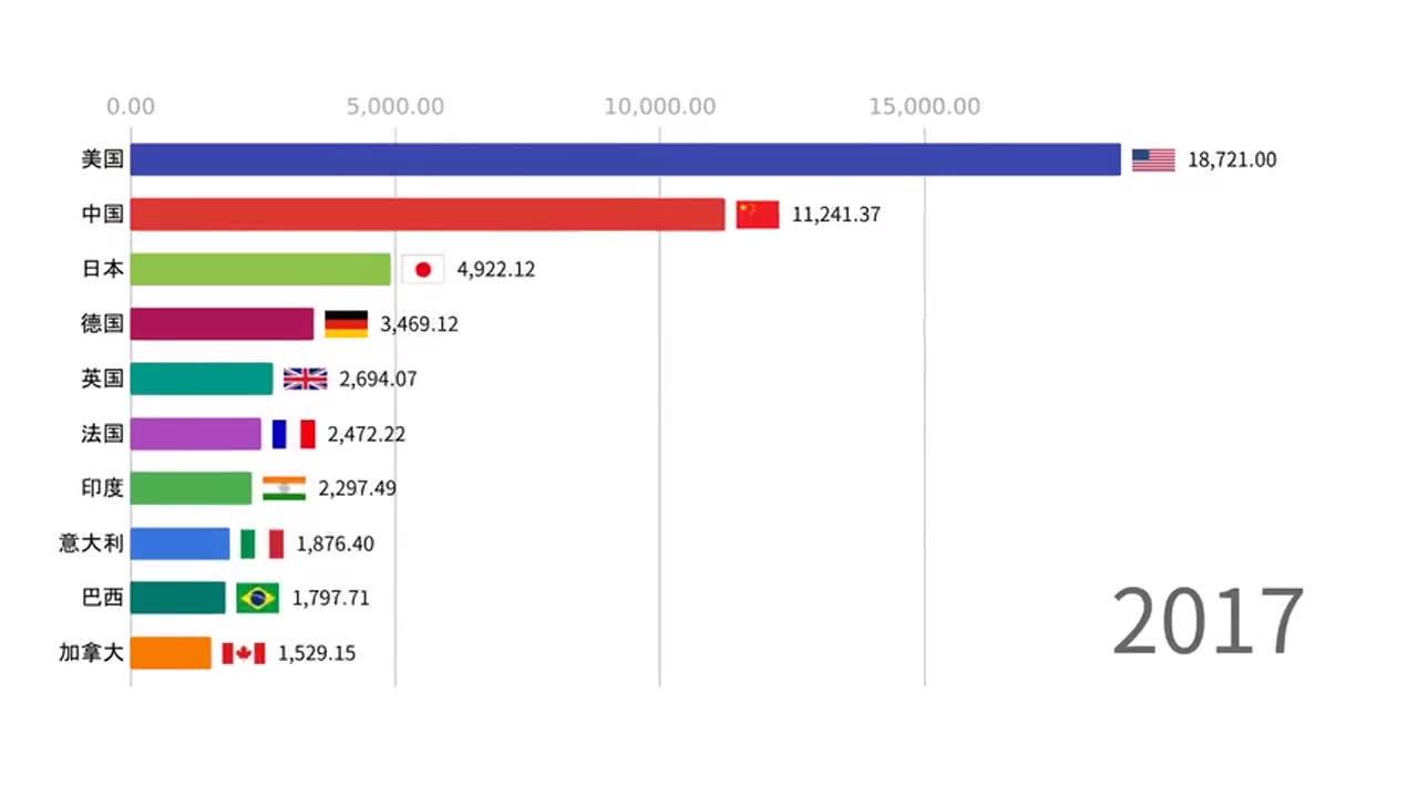 震撼!入世20年中国GDP增长动态图