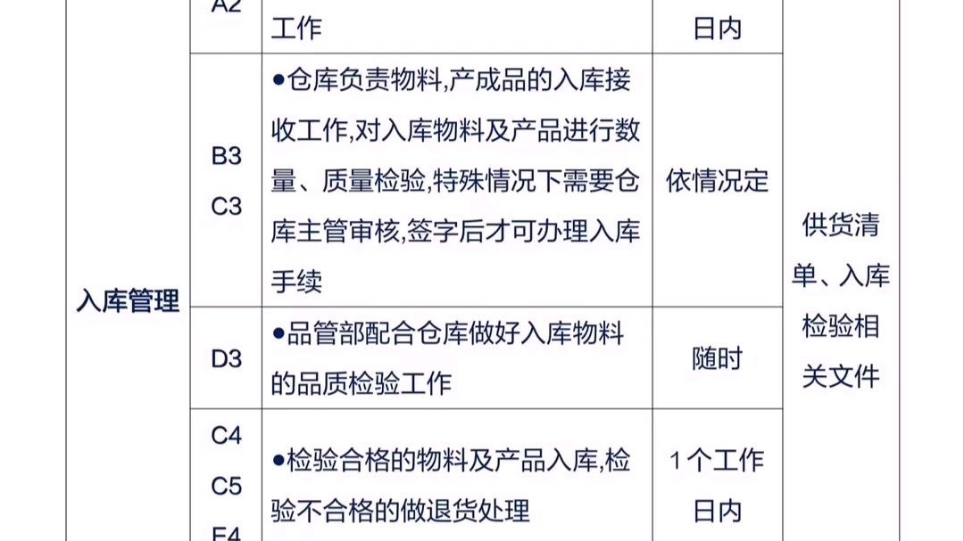 仓库管理工作流程