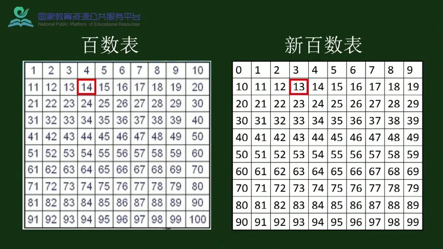 【小学数学】一年级下课程:37 百数表