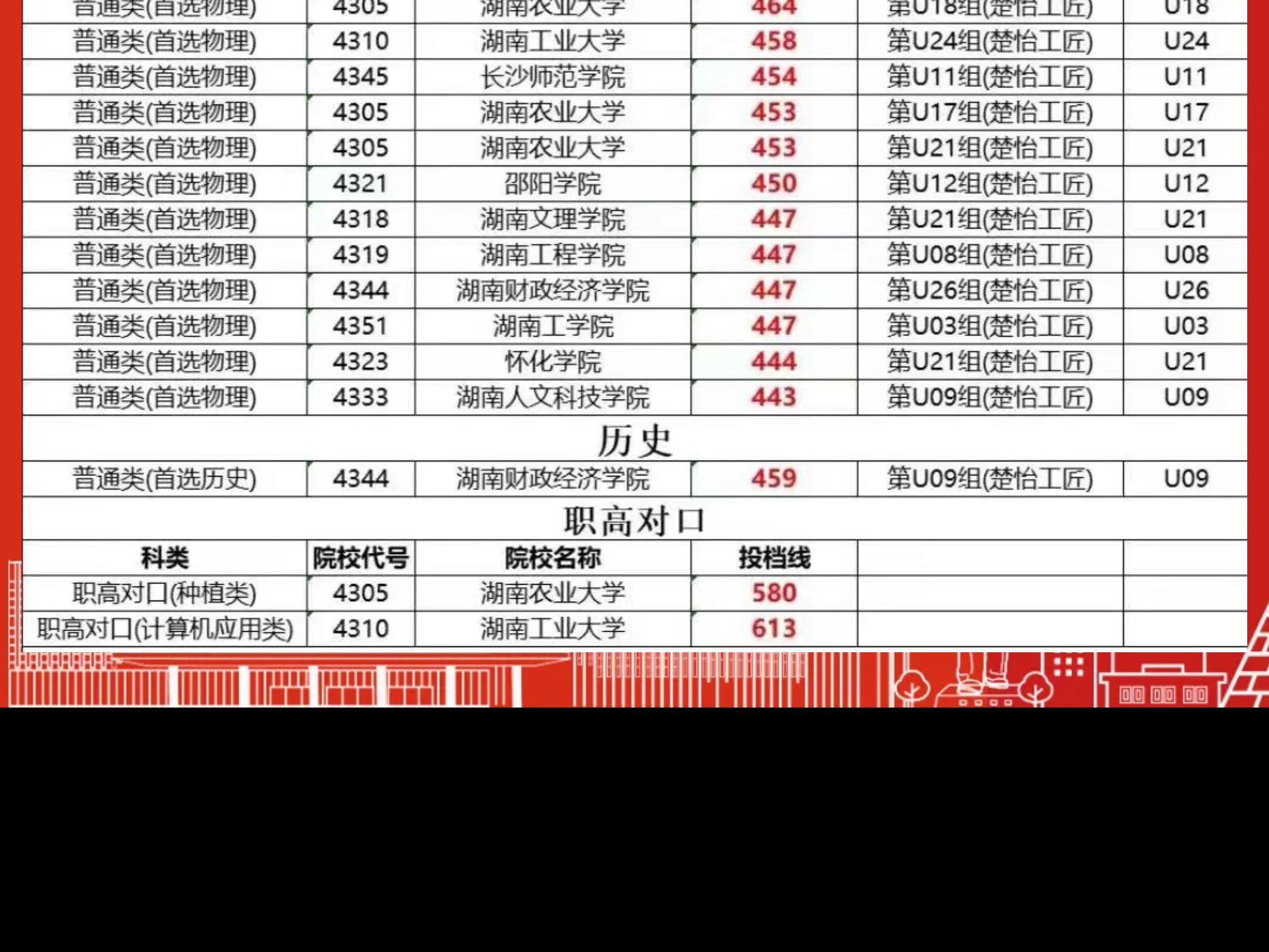 湖南高考 湖南高考低分上本科楚怡工匠录取分数线