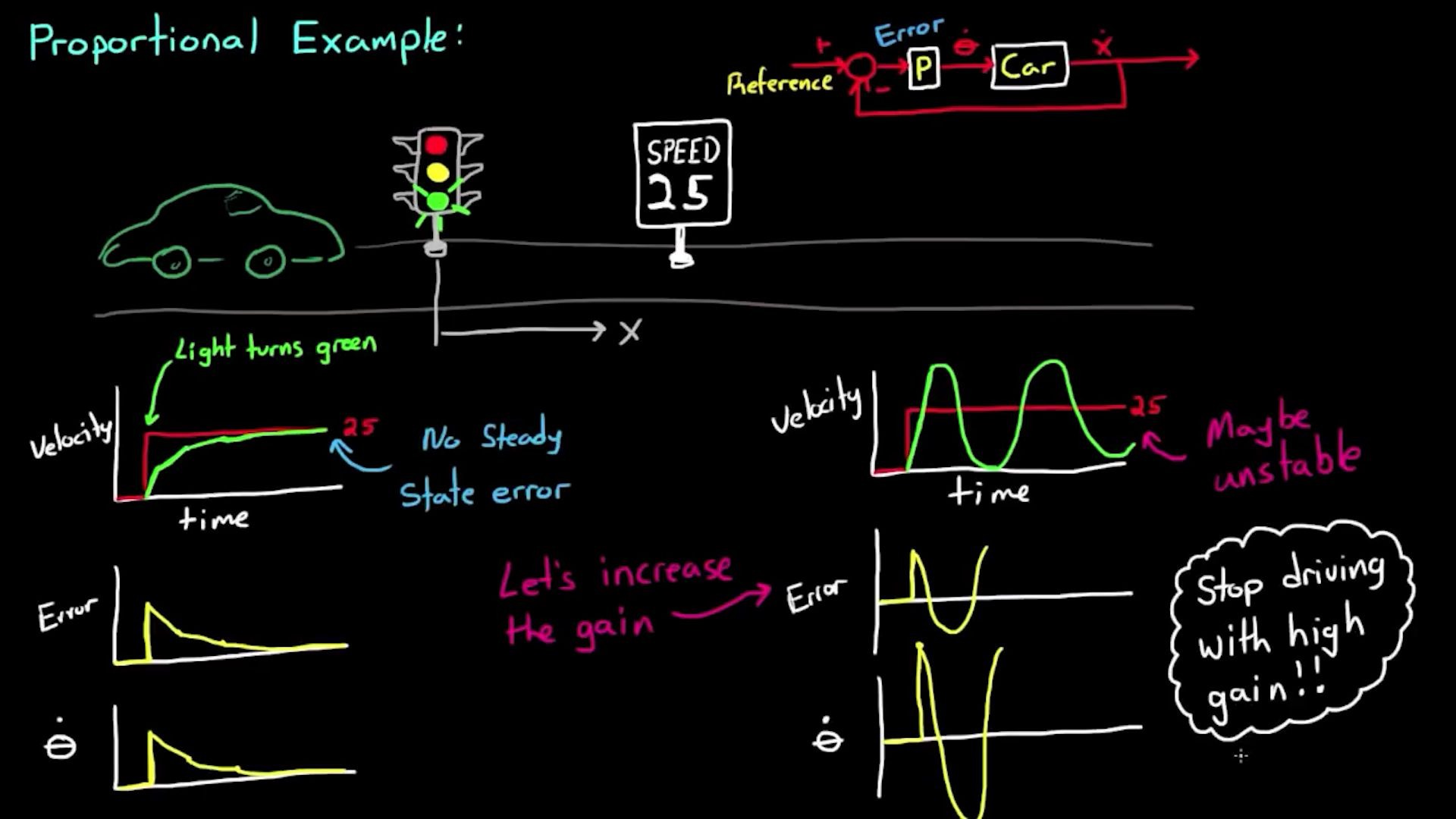 ...都是怎么自动驾驶的 PID控制系统【2】 一看就会的几个小例子演示
