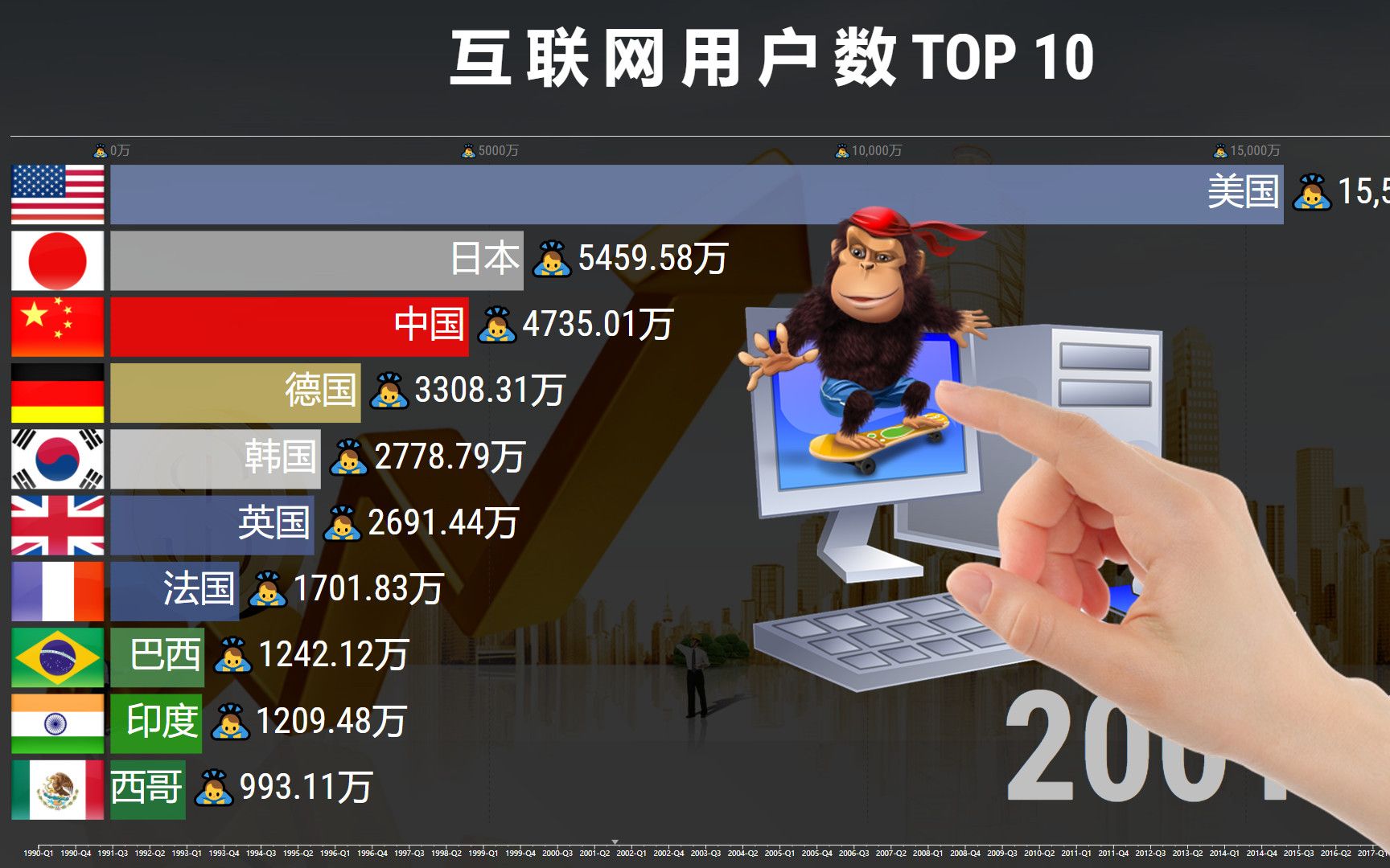 各国互联网用户数排名TOP 10,还记得第一次去网吧吗?