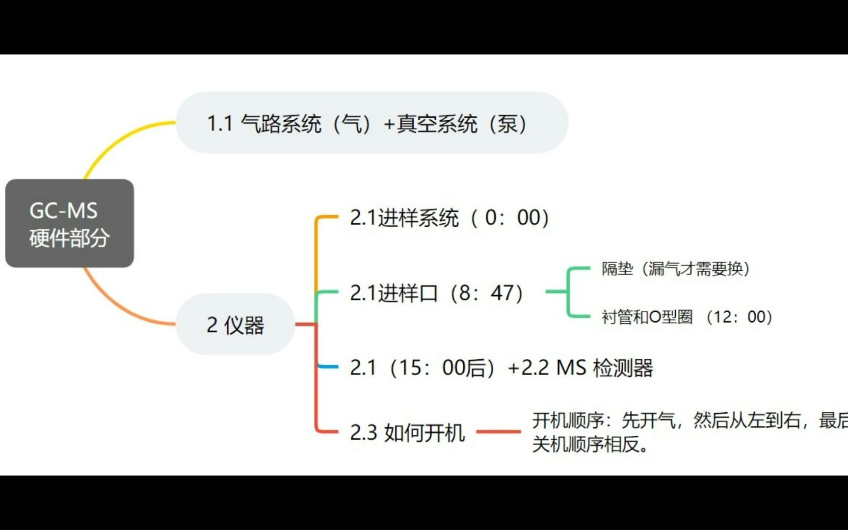 GC-MS | 一、硬件部分培训:2.2 MS检测器