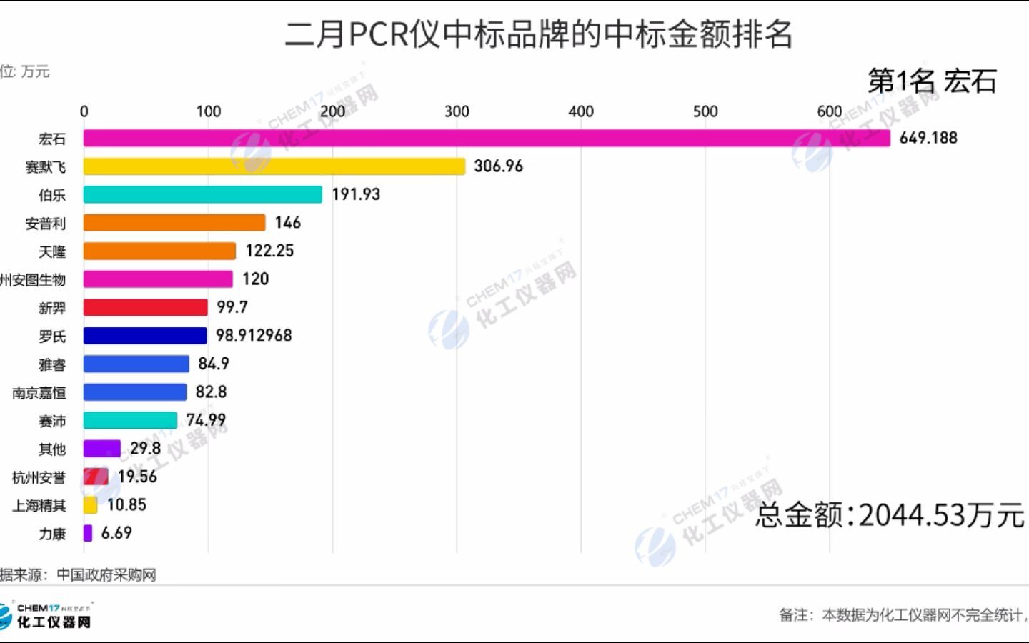 2月PCR仪中标数据盘点出炉:国产仪器占六成以上