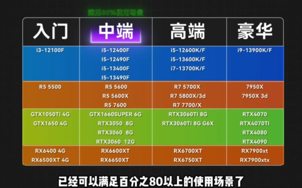 如何在这么多配置中选择适合自己的电脑呢