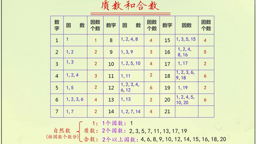 质数和合数 #数学 #思维训练 #快乐学习 #找规律 #趣味数学