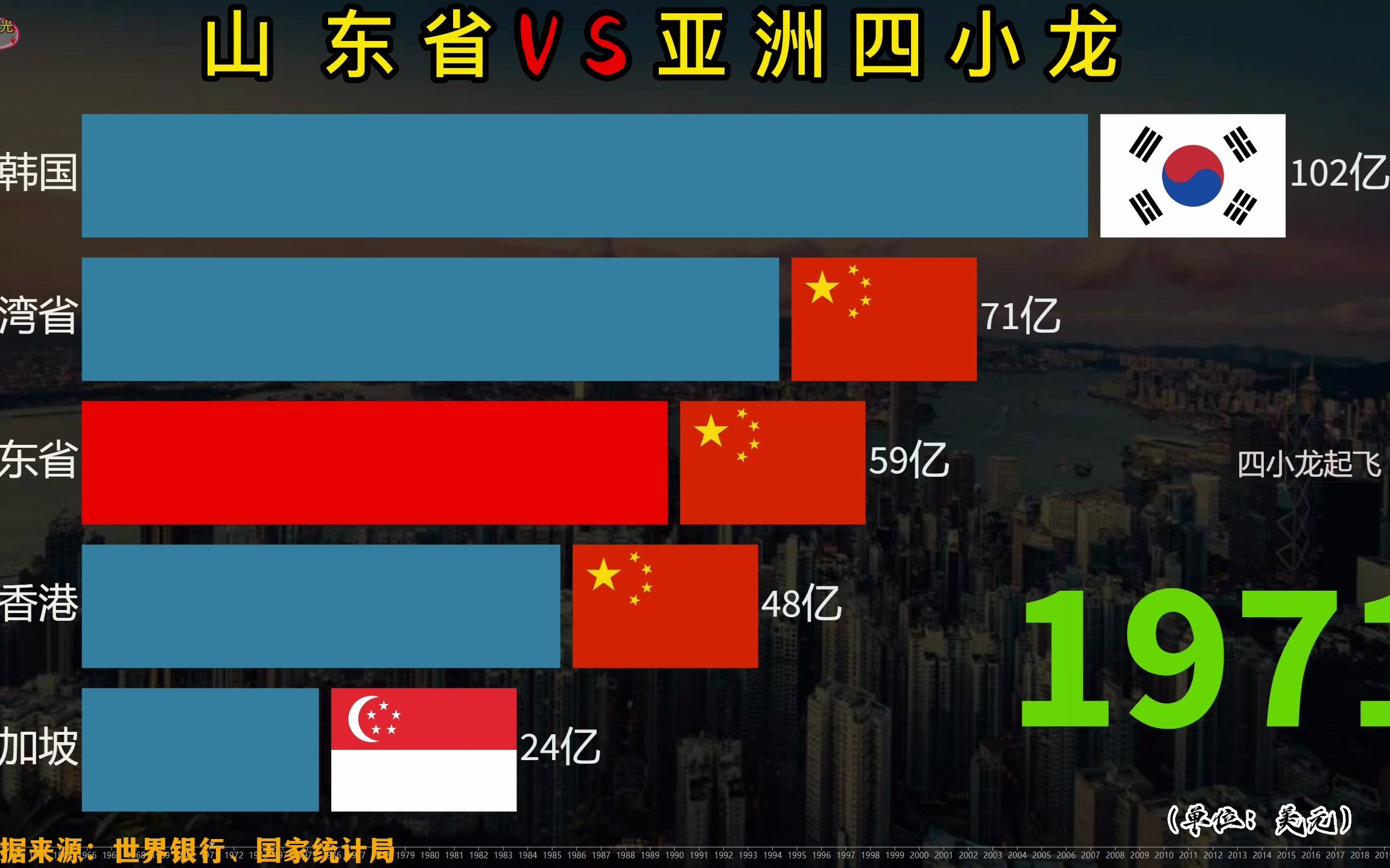 北方强省山东实力如何,亚洲四小龙与山东省生产总值动态比较
