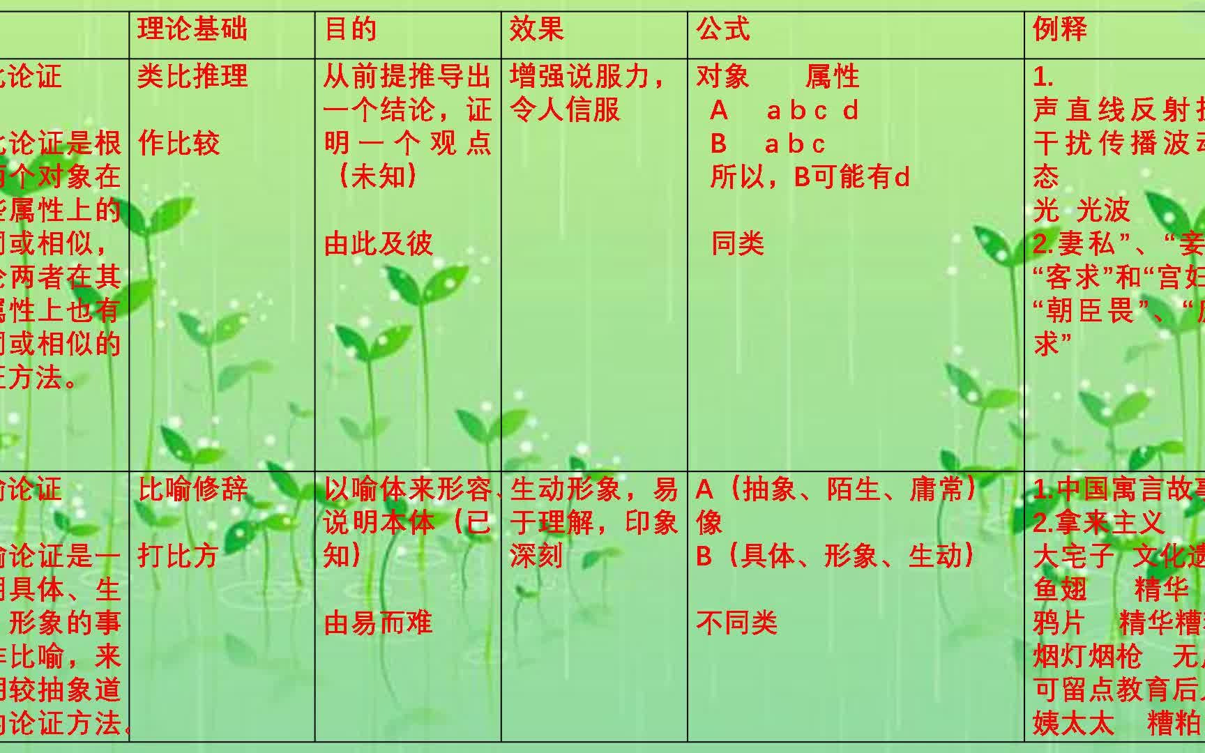 高考语文||类比论证与比喻论证的区别