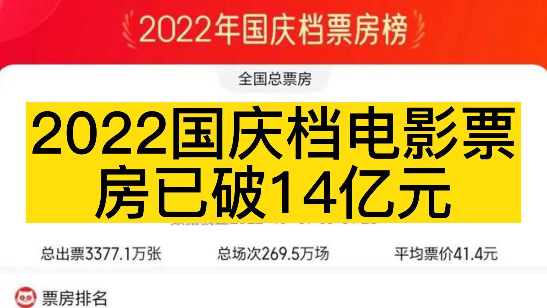 2022国庆档电影票房已破14亿元