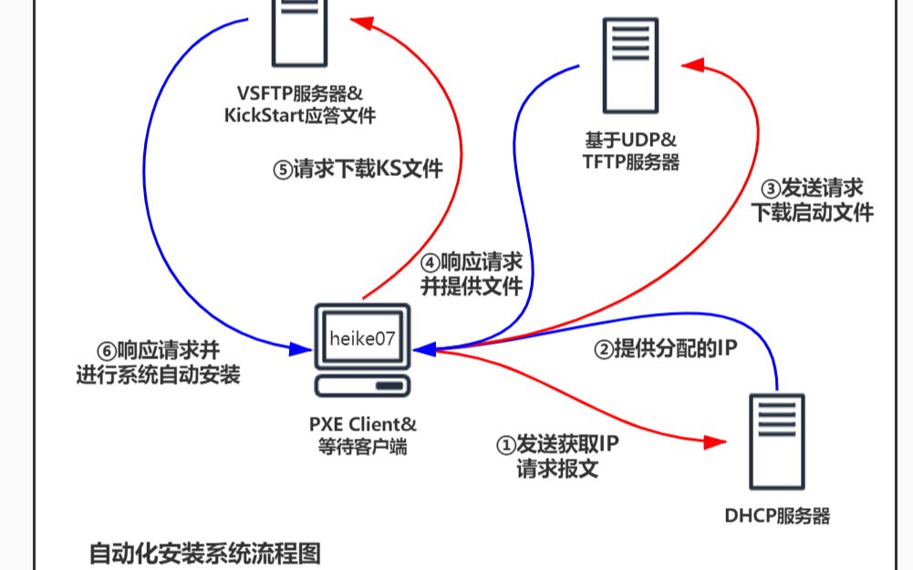 【Linux经验系列课程】-04-用PXE自动化安装-构建自己的实验环境